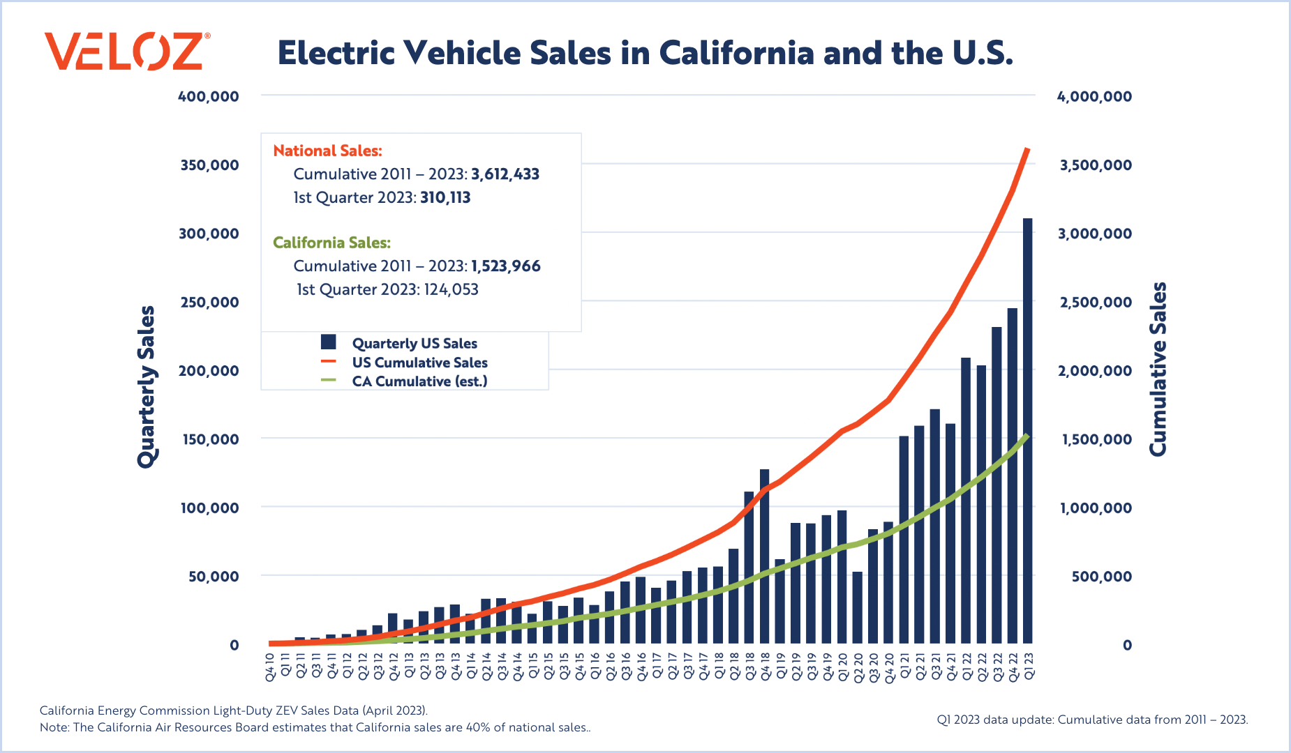 CA hits EV target ahead of schedule. It's not the first place to do so ...