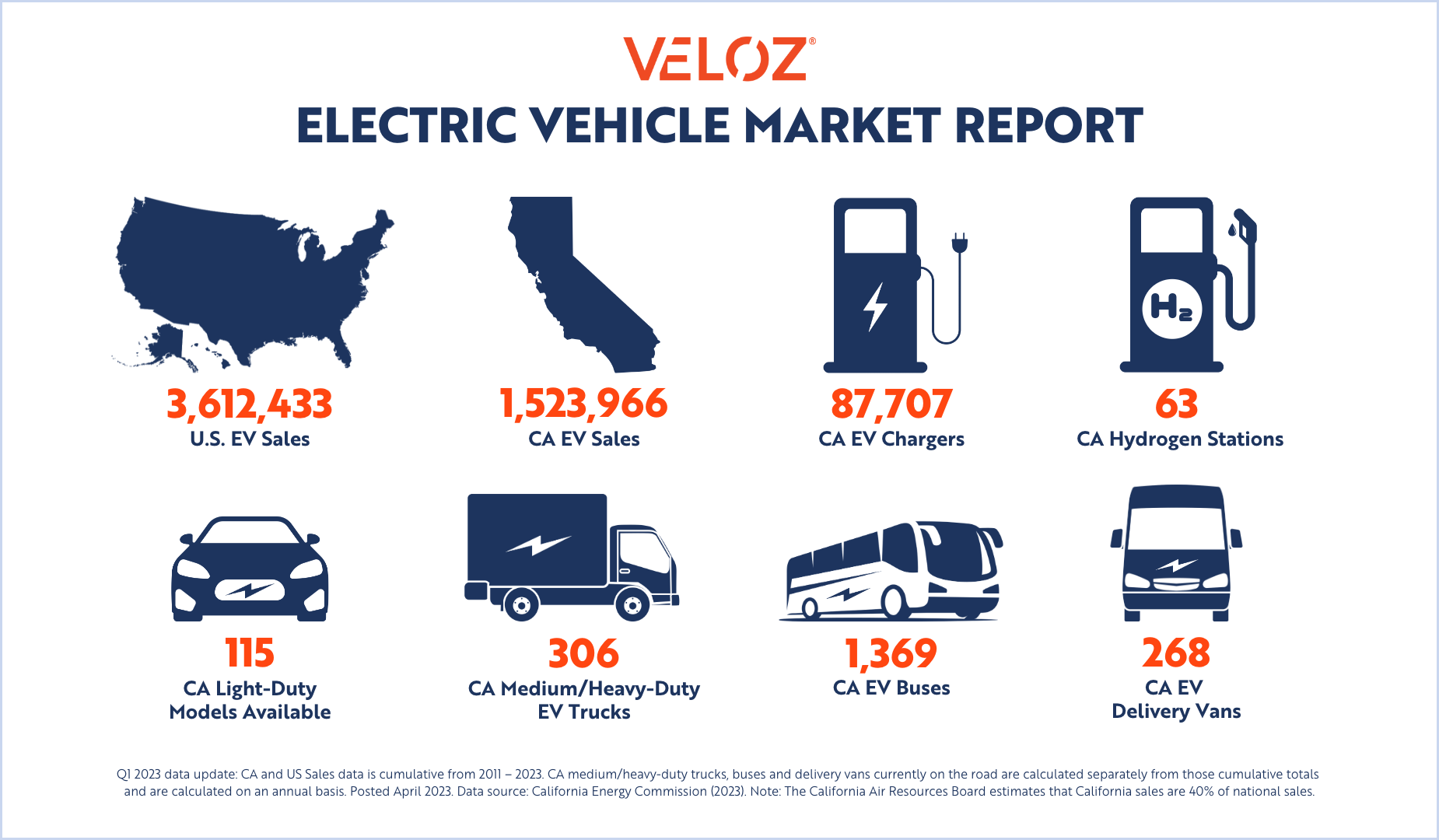CA hits EV target ahead of schedule. It's not the first place to do so ...