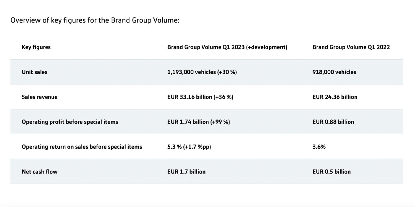 Volkswagen Group volume sales climb, Q1 BEV deliveries up 50%