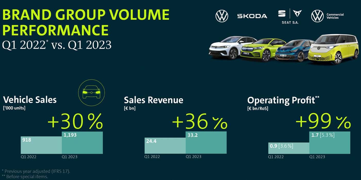 Volkswagen Group volume sales climb, Q1 BEV deliveries up 50%