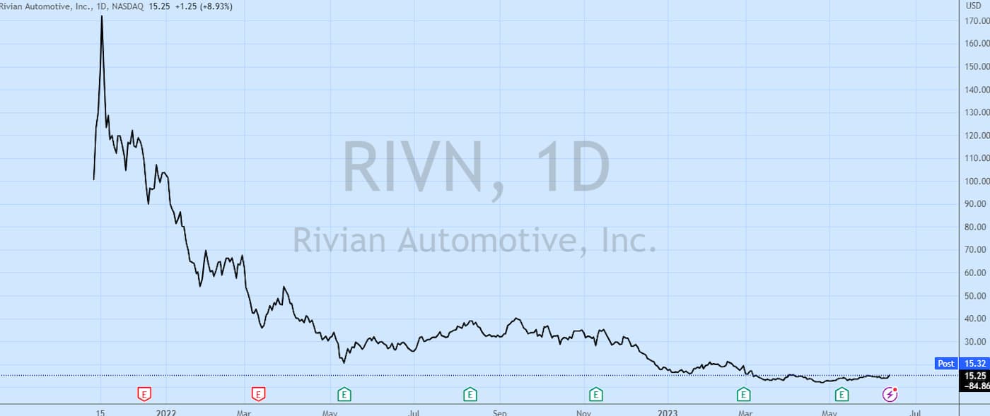 Rivian (RIVN) will lose its spot in the Nasdaq-100 index next week