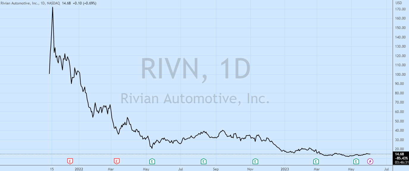 Is Rivian (RIVN) at risk of losing its Nasdaq spot after stock sell-off?