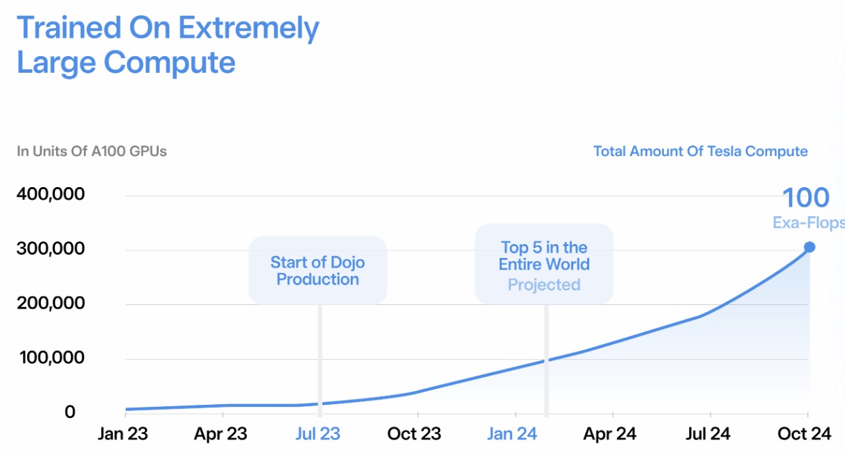 Tesla Dojo supercomputer is finally coming next month | Electrek