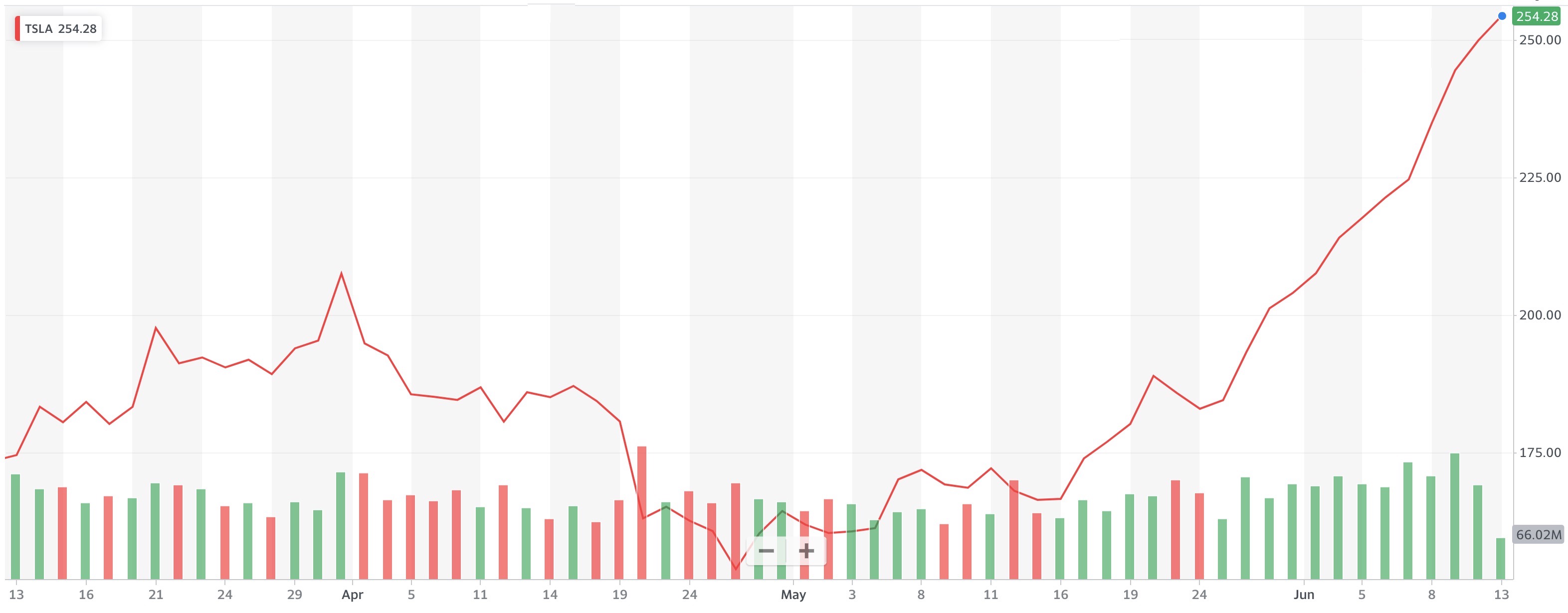 Tesla (TSLA) stock is on an incredible run, here’s why | Electrek