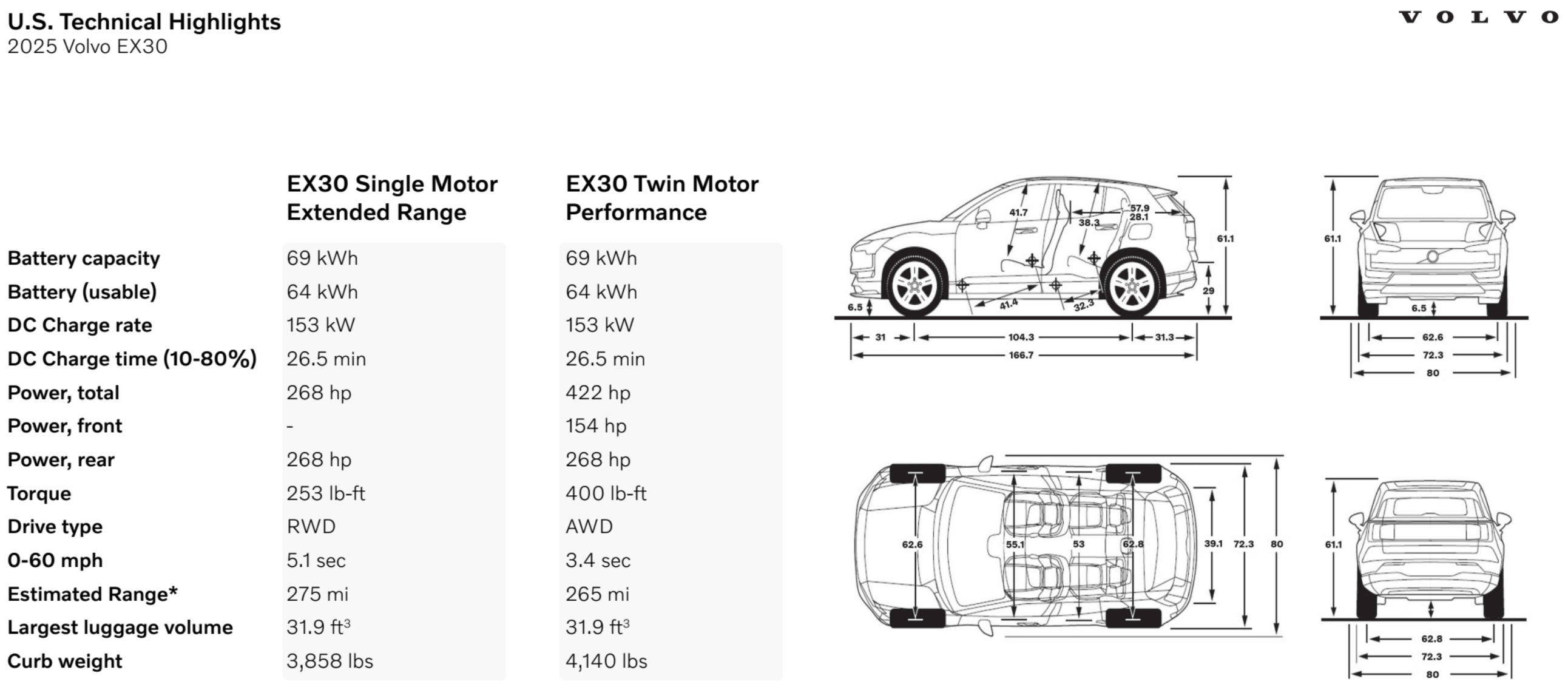 Volvo's tiny EX30 changes the game with 3.4 sec. 0-60, starts at $35K