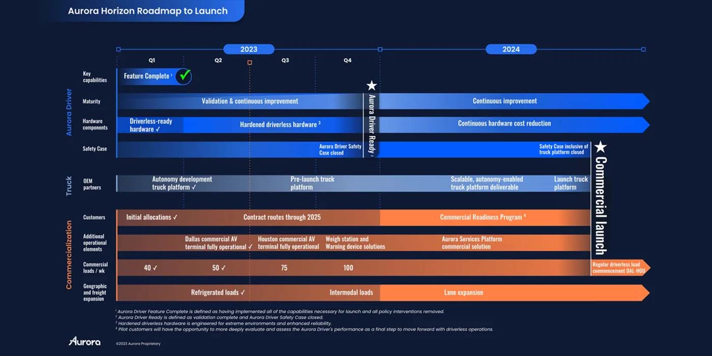 Aurora secures $820M to commercially launch autonomous tech