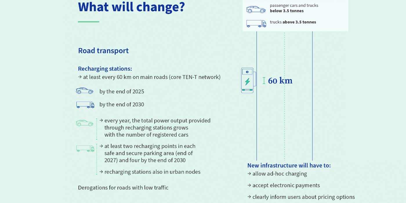 New EU law requires EV fast chargers along main roads by 2025