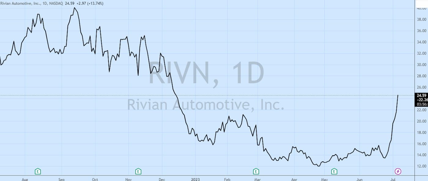 Rivian (RIVN) stock continues hot streak after analyst upgrade
