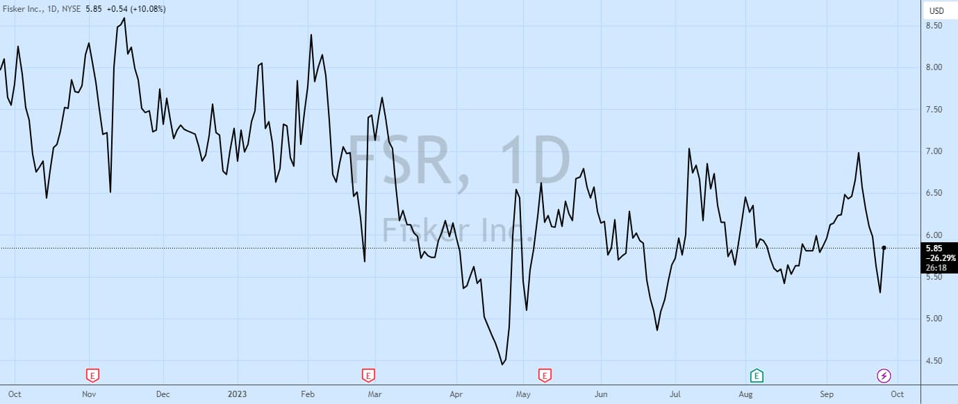 Rivian and Fisker stocks jump on optimistic delivery expectations