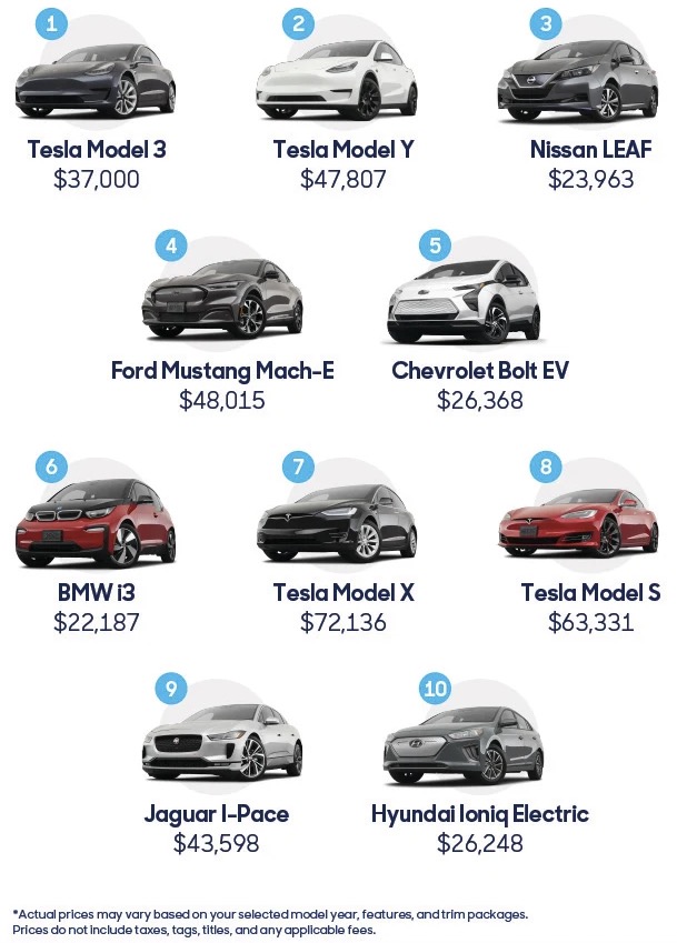 The two most common cars traded for Tesla Model 3 might surprise you ...