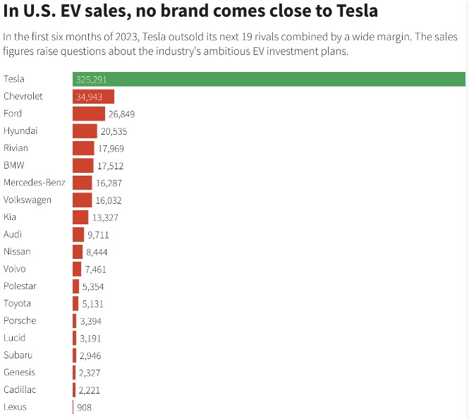 Tesla embarrasses all automakers with these two charts | Electrek
