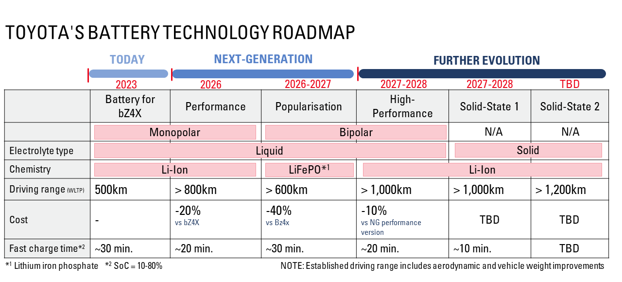 Toyota confirms solid-state EV battery plans with 750 mi range