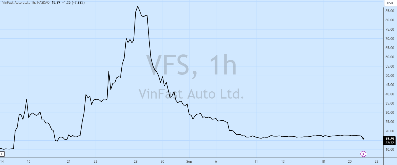 VinFast (VFS) reports surprising Q2 revenue surge, profit growth