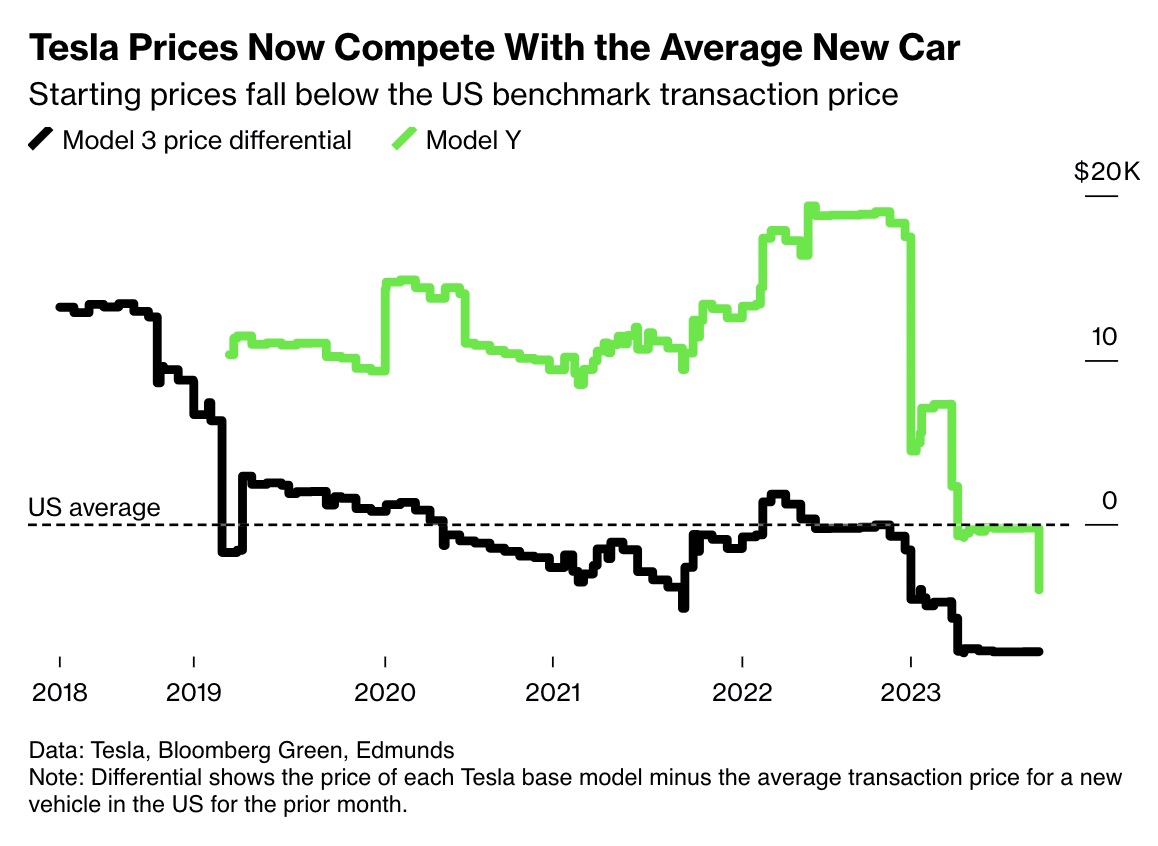 Tesla base models are now cheaper than the average new car in the US ...