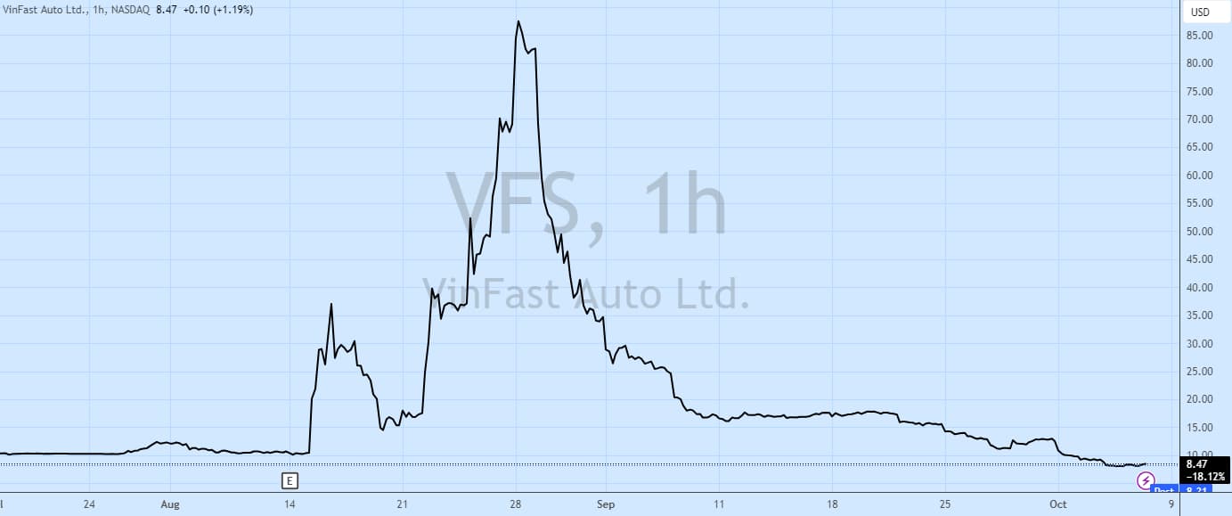 VinFast is trending as Q3 EV deliveries rise, but questions loom
