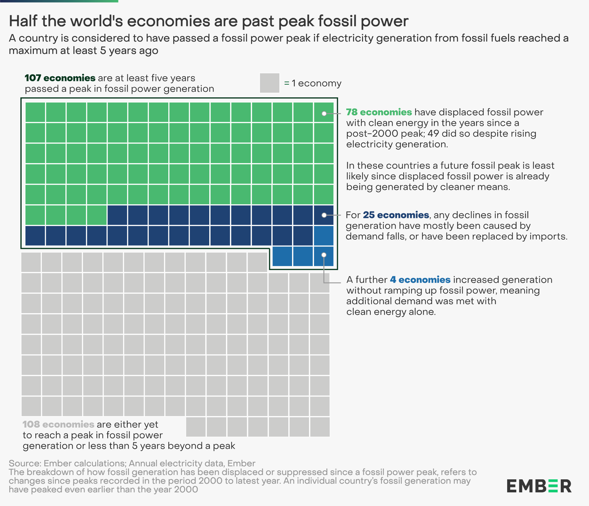 Half the world is 5 years past a peak in fossil fuel power generation ...