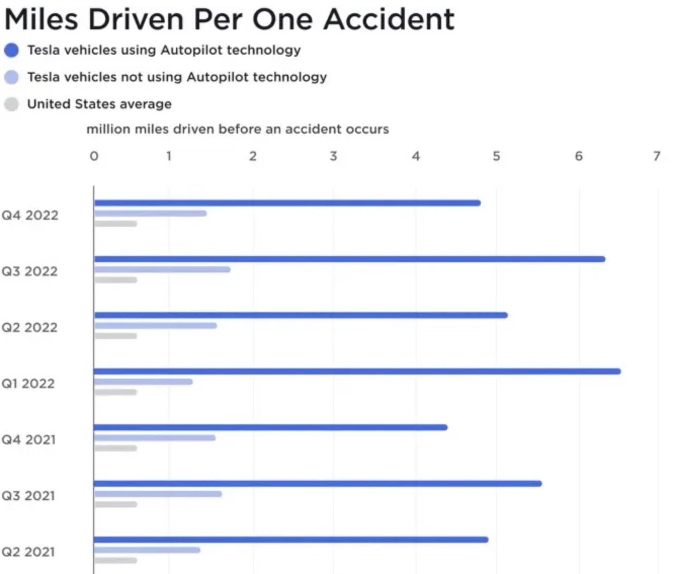 Tesla drivers have highest accident rate despite Autopilot claims, who ...