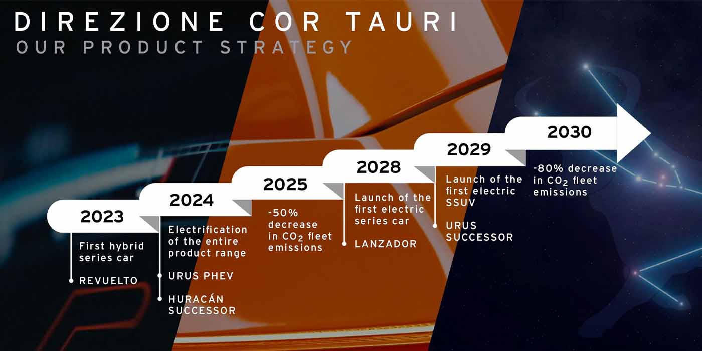 Lamborghini to reduce emissions, expand electric vehicles by 2030