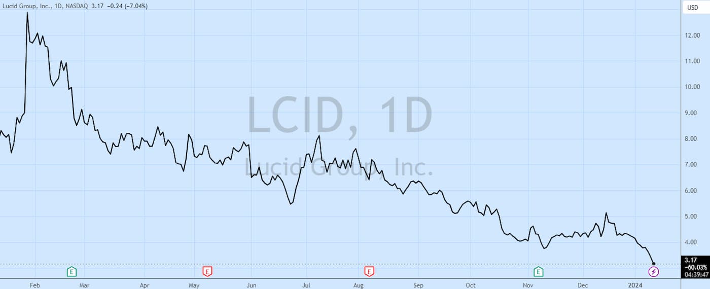 Lucid (LCID) stock sinks to new low after Q4 EV deliveries fall YOY