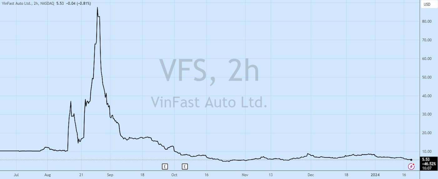 VinFast (VFS) EV deliveries pick up in Q4 but not enough