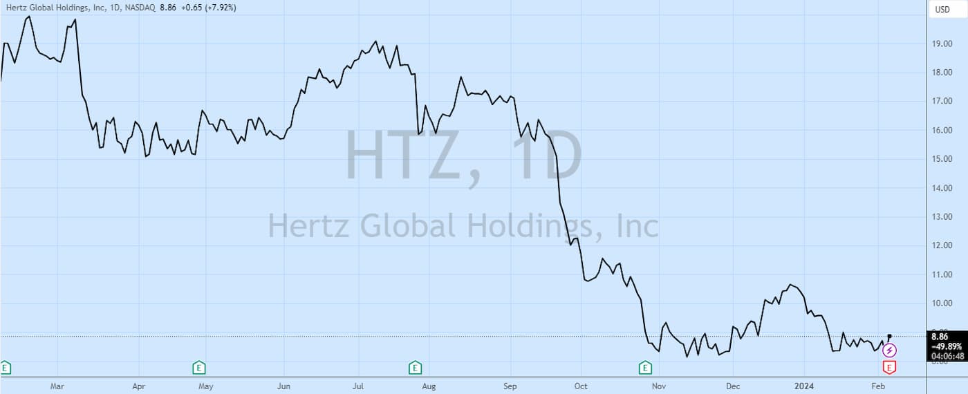 Hertz (HTZ) blames EVs for Q4 earnings miss, stock rises anyways