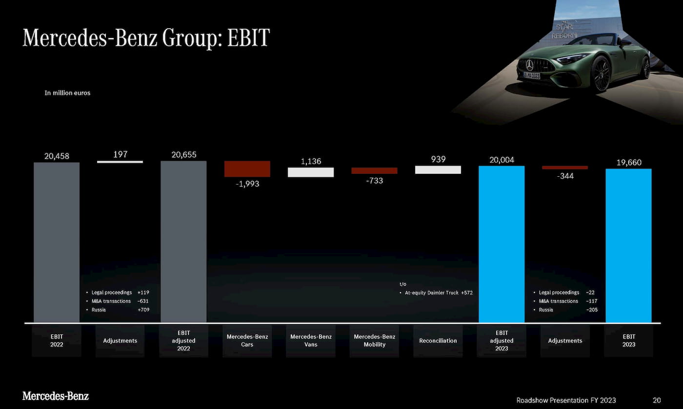 Mercedes backtracks EV plans, will build gas cars well into 2030s
