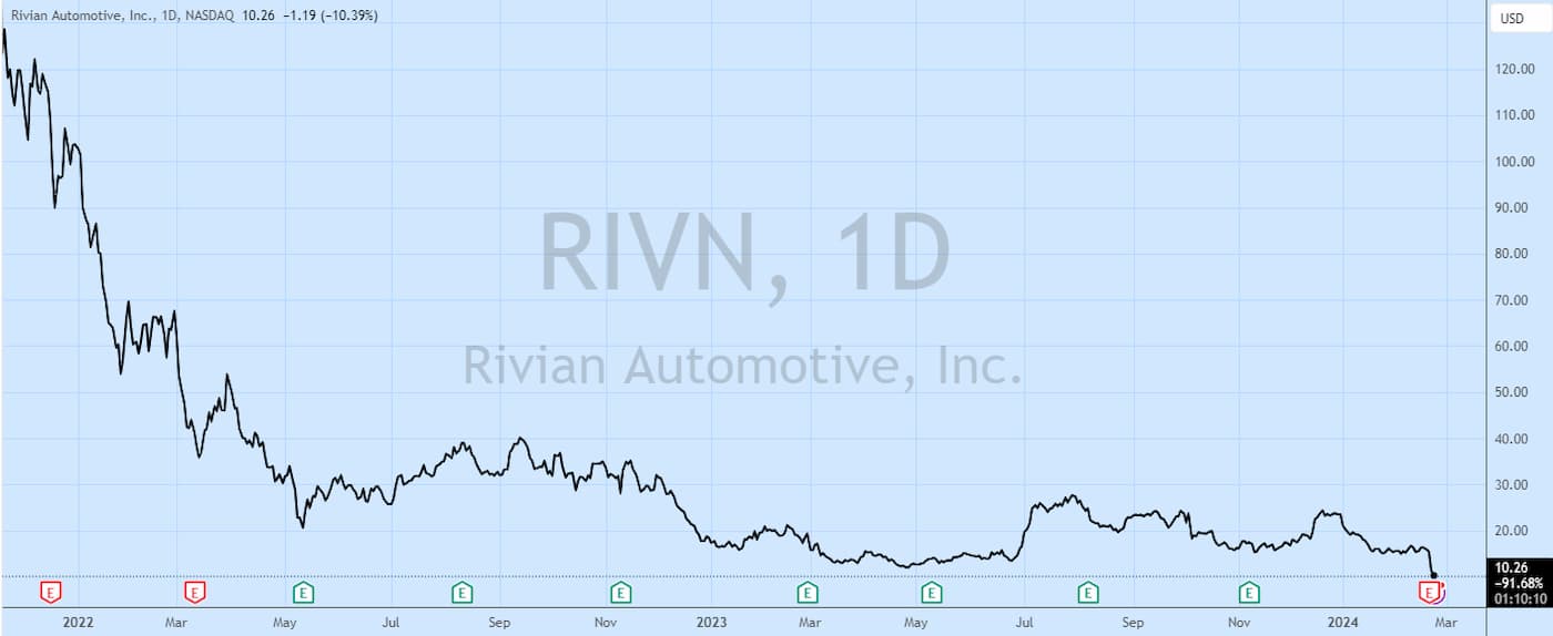 Rivian (RIVN) stock hits all-time low after downgrade, job cuts