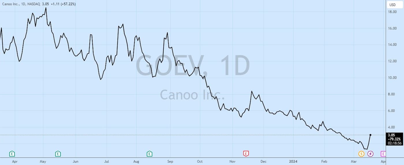 Canoo (GOEV) stock soars after OKC EV facility gets key approval