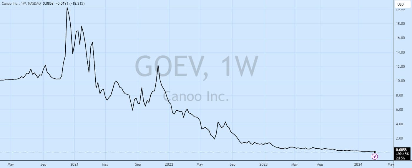 Canoo (GOEV) reveals reverse stock split as price sinks to new low
