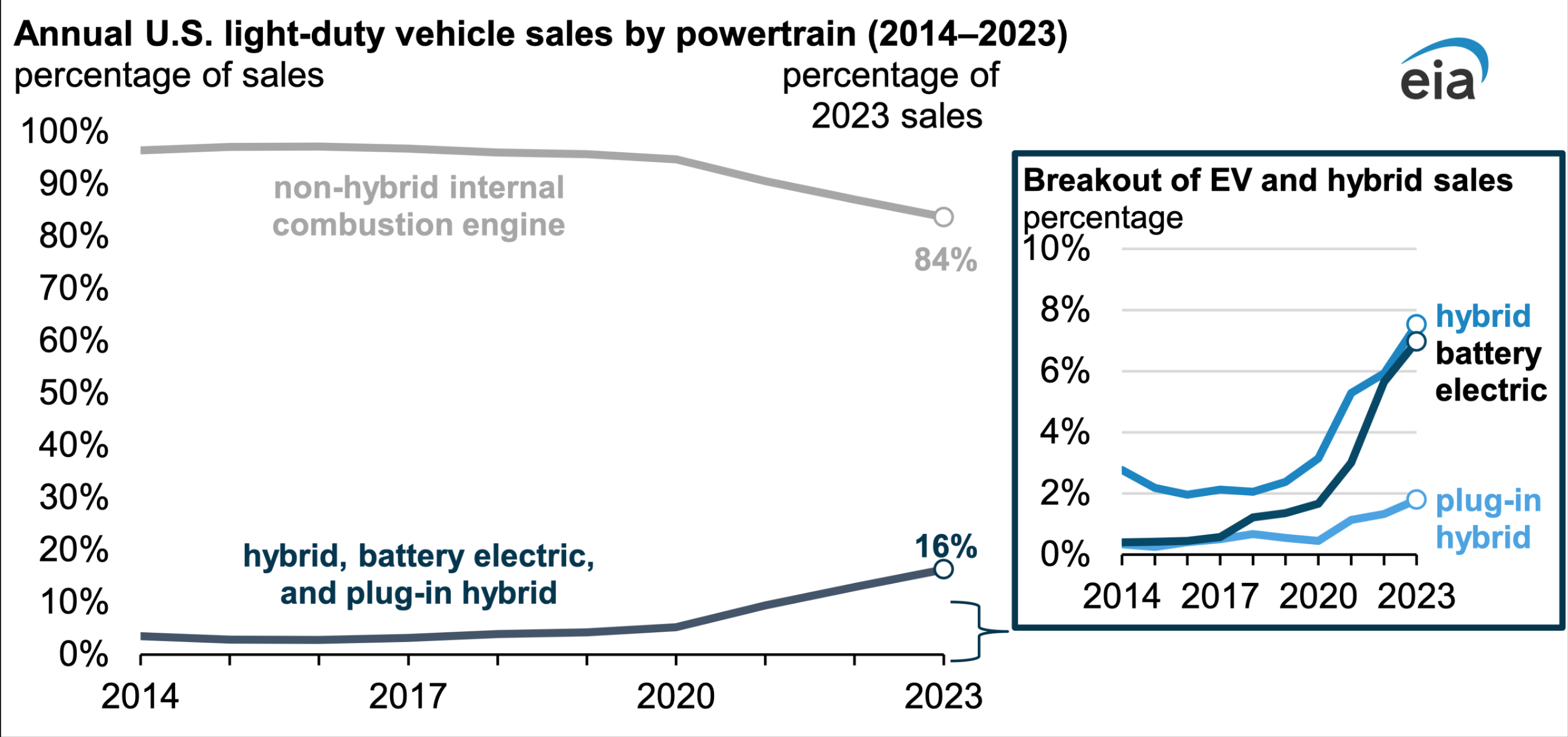 Yet another study shows plug-in hybrids aren't as clean as we thought