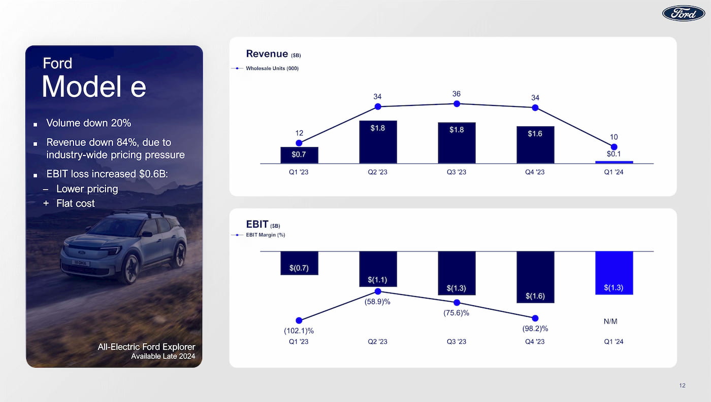 Ford's EVs weigh on Q1 2024 earnings, Pro remains the dark horse