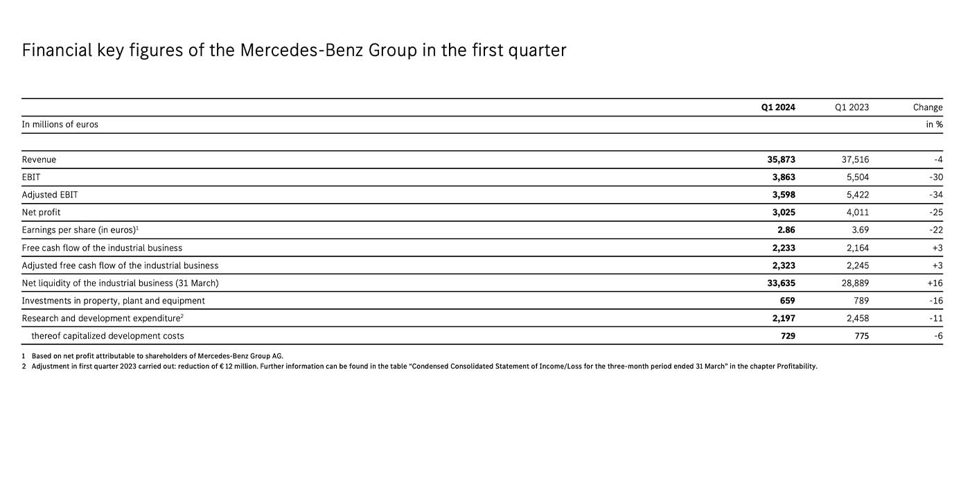 Mercedes-Benz revenues down in Q1 2024, but EV sales grow