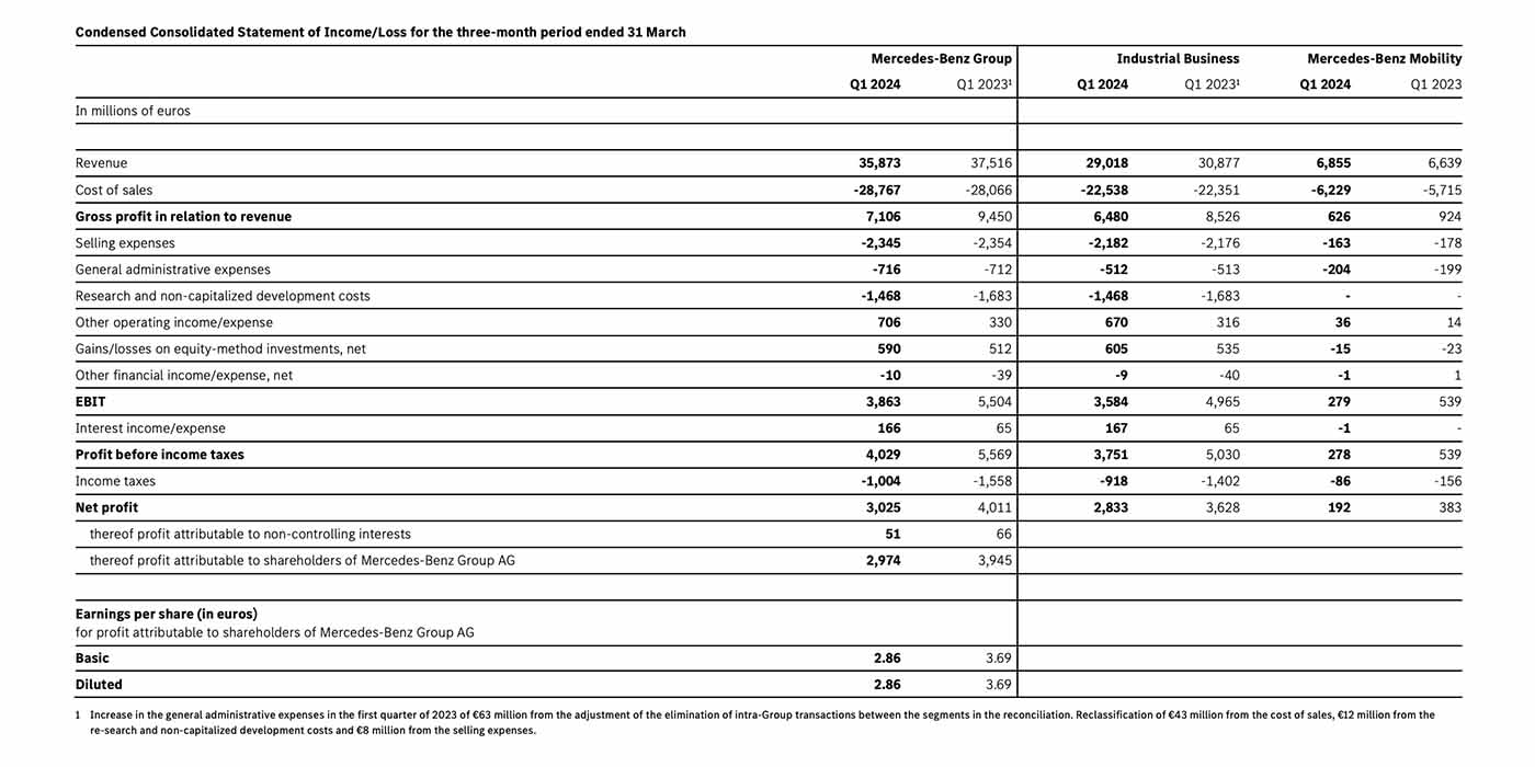Mercedes-Benz revenues down in Q1 2024, but EV sales grow