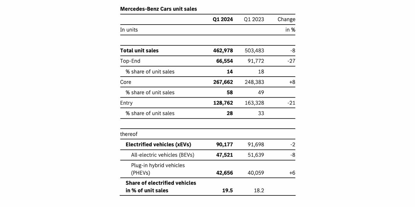 Mercedes-Benz revenues down in Q1 2024, but EV sales grow