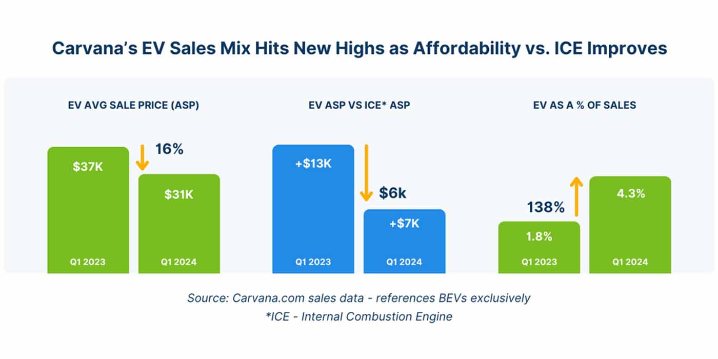 Carvana trends report: Used EVs narrow price gap with ICE