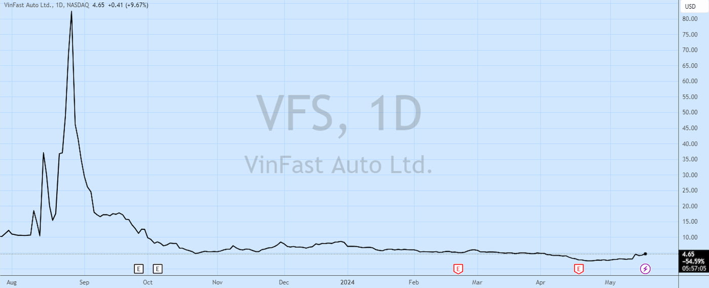 VinFast (VFS) secures nearly 30K pre-orders for new $10,000 VF 3