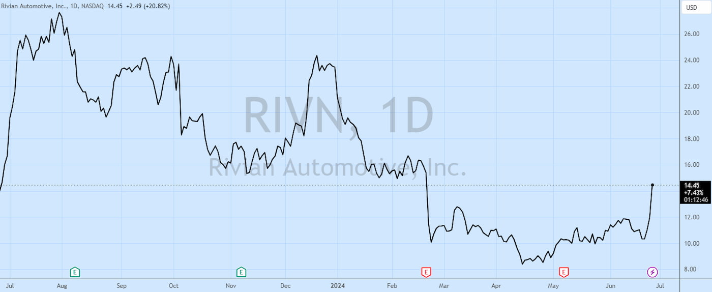 Rivian (RIVN) stock surges after VW deal earns new confidence