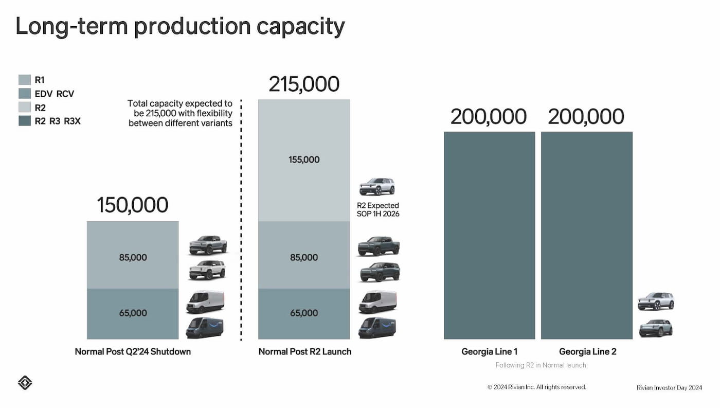 Rivian (RIVN) R2 is coming soon and will take the brand global