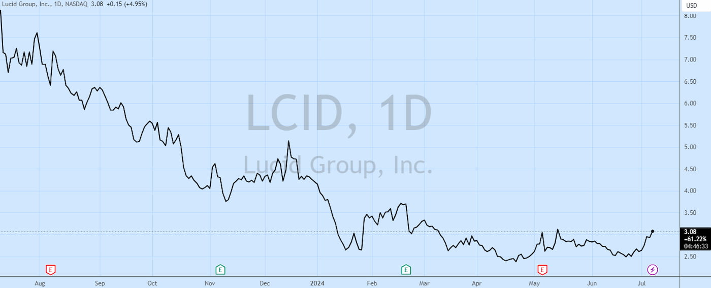 Lucid (LCID) beats Q2 delivery goal after a record quarter