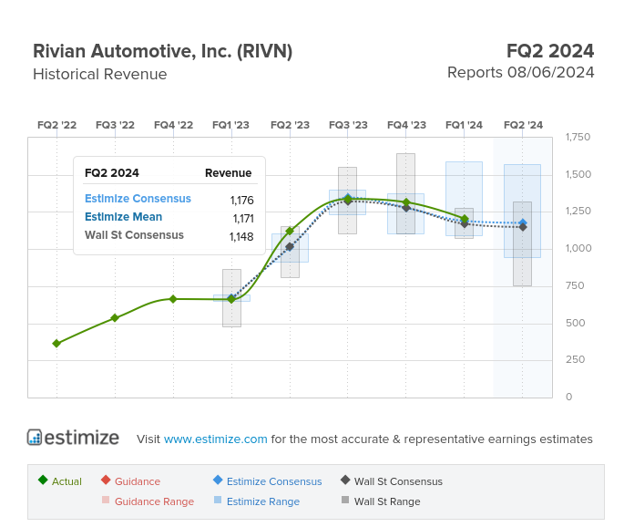 Rivian (RIVN) to release critical Q2 earnings: Here's what to expect