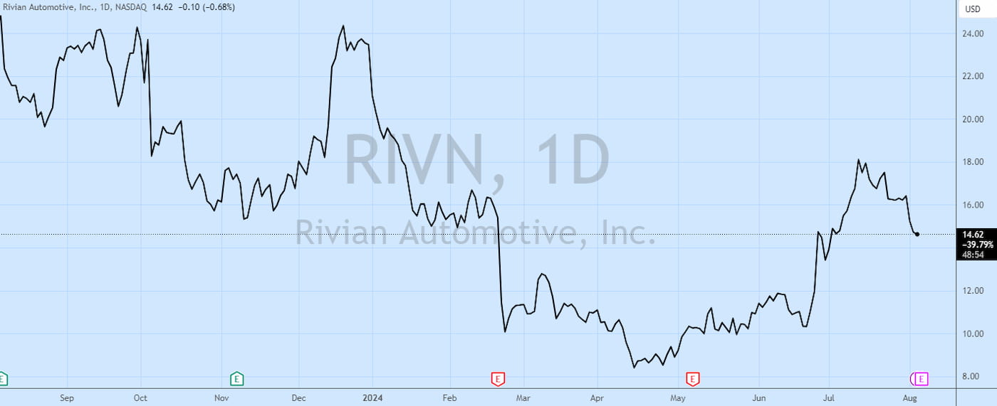Rivian (RIVN) to release critical Q2 earnings: Here's what to expect