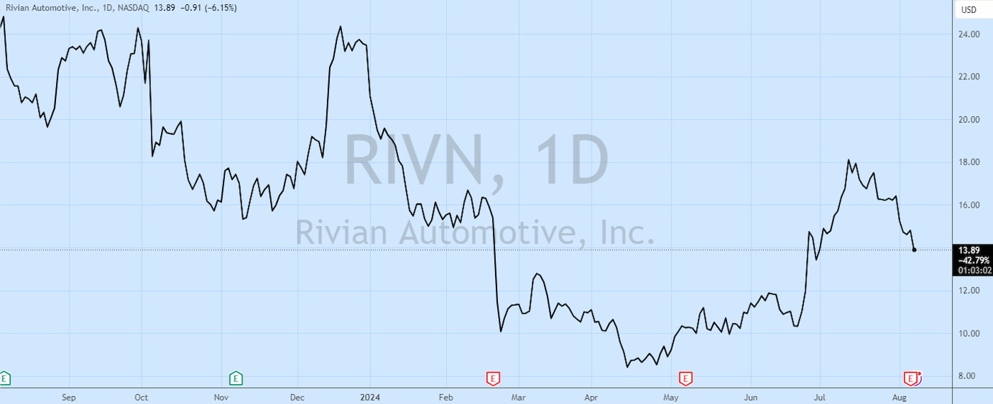 Here's why Rivian's (RIVN) stock is falling after a pivotal Q2 report
