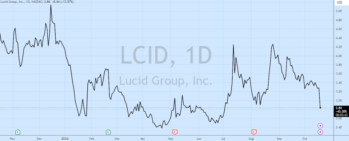 Here's why Lucid's (LCID) stock is crashing today