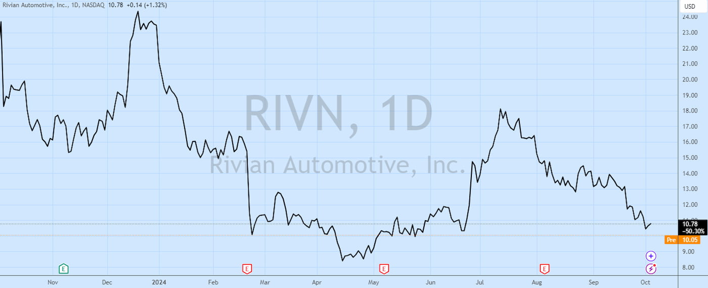 Rivian (RIVN) cuts EV production plans as Q3 deliveries fall
