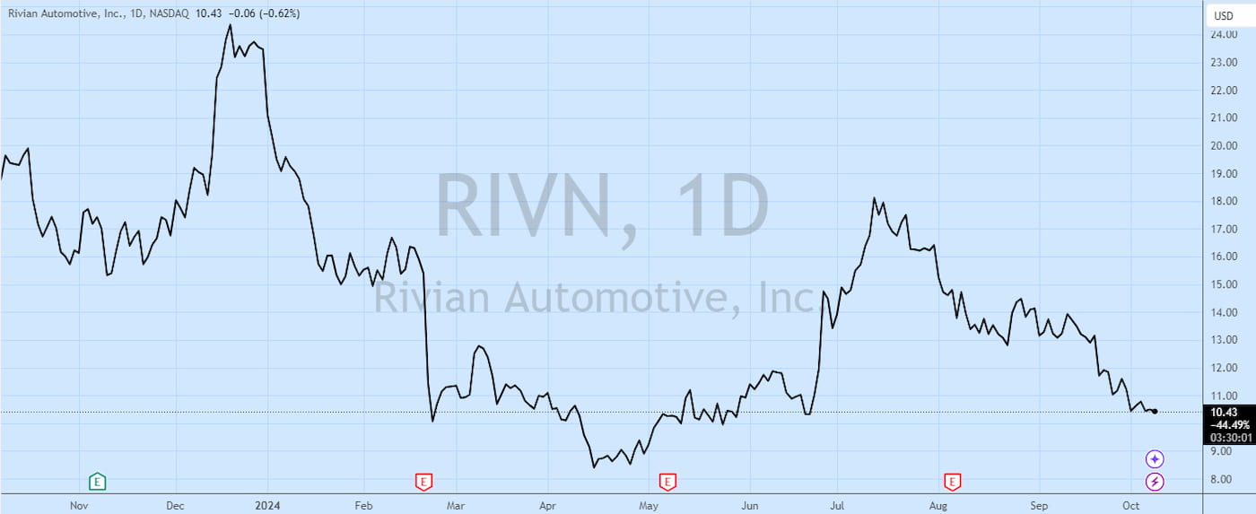 Here's why Rivian (RIVN) is cutting its EV production goal for 2024