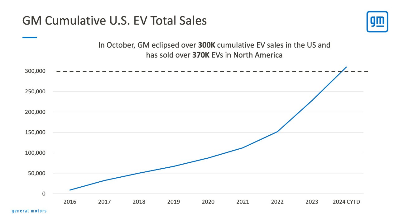 GM EV sales top 300,000 in the US as EV for all plan finally unfolds