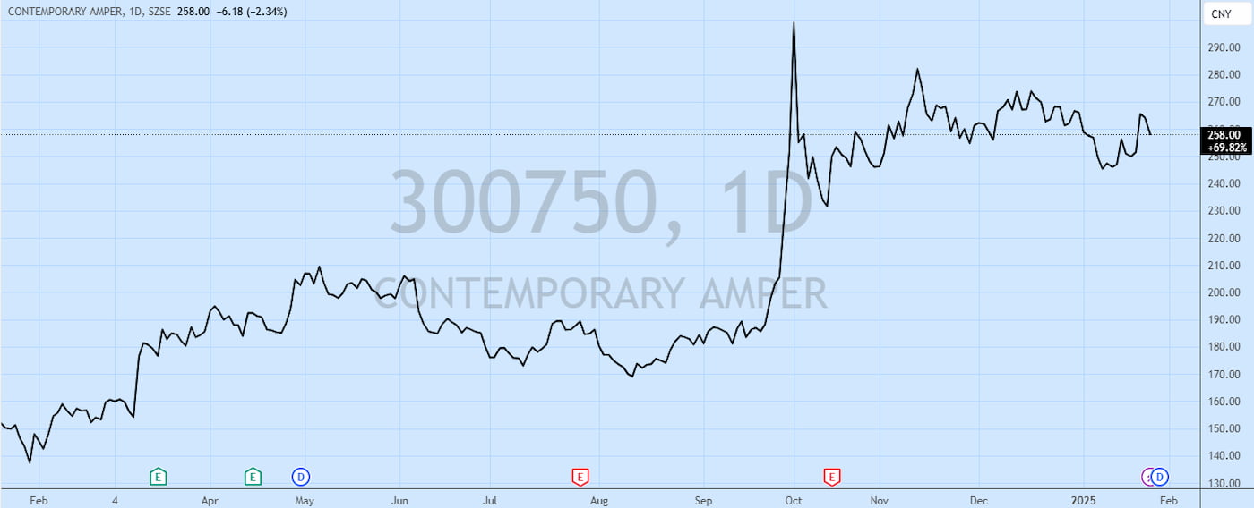 CATL stock dips as EV battery giant sees first lower annual revenue