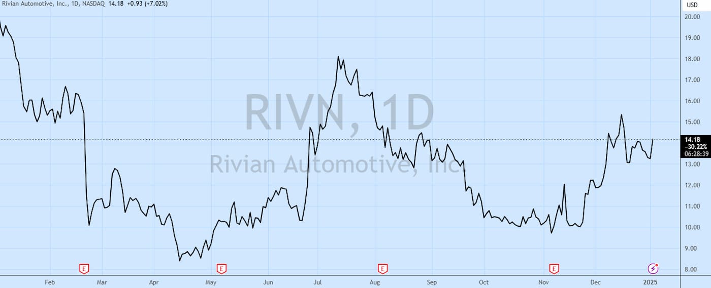 Rivian (RIVN) stock surges as Q4 2024 deliveries top expectations