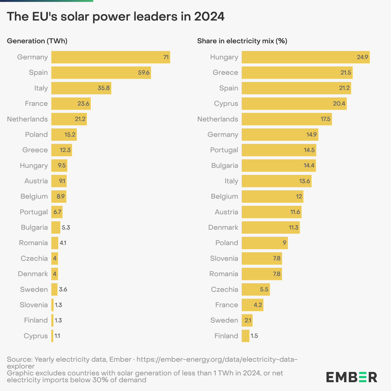 Solar overtakes coal in the EU, and gas declines for 5th year running ...