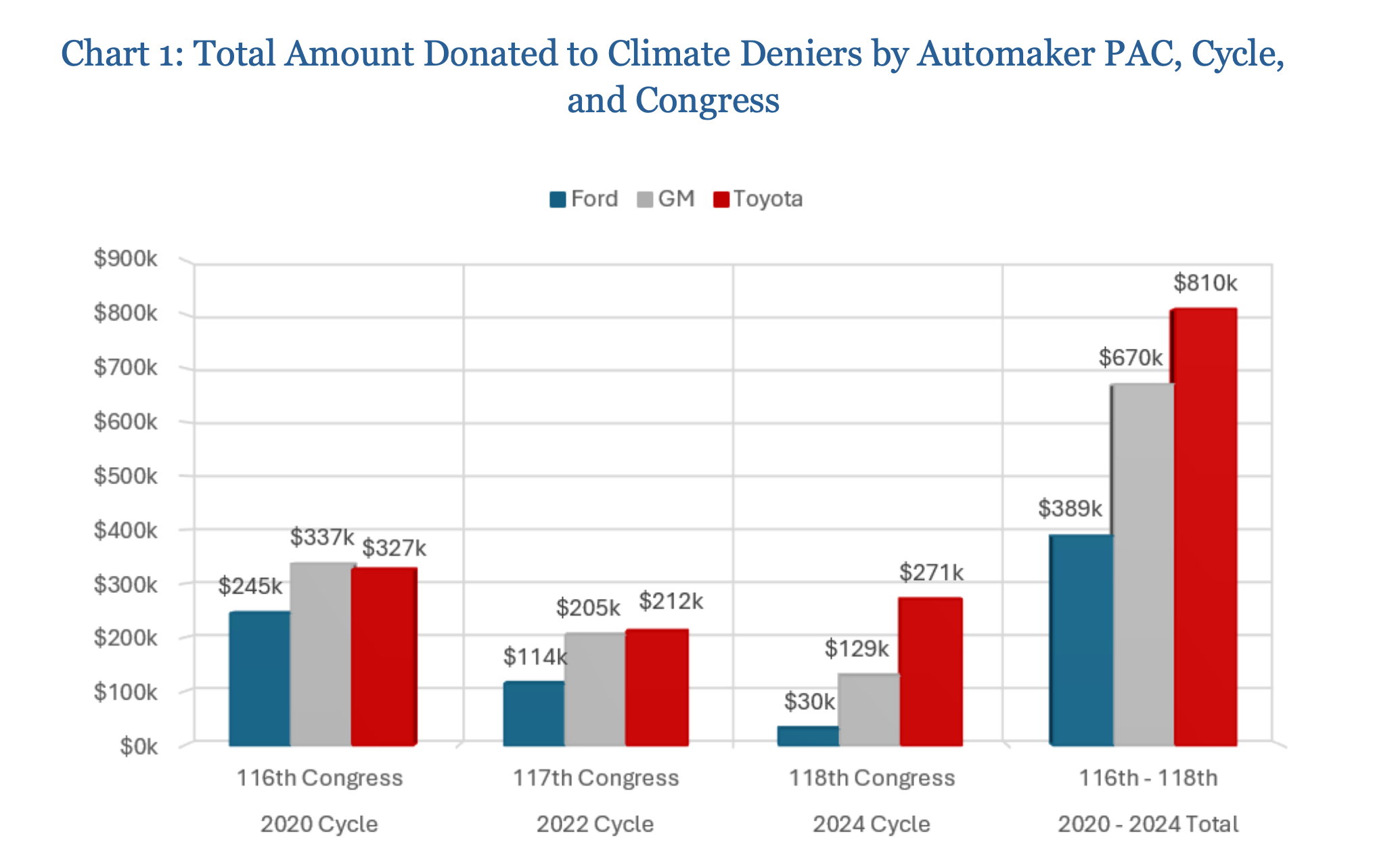 Toyota found to be largest auto industry funder of climate deniers in ...